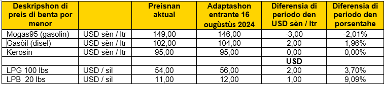 Entrante 16 di ougùstùs: Adaptashon preis di kombustibel | Extra Bonaire
